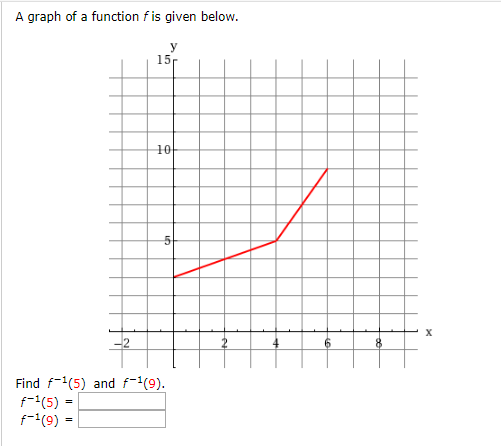 Solved A graph of a function f is given below. Find f-:(5) | Chegg.com