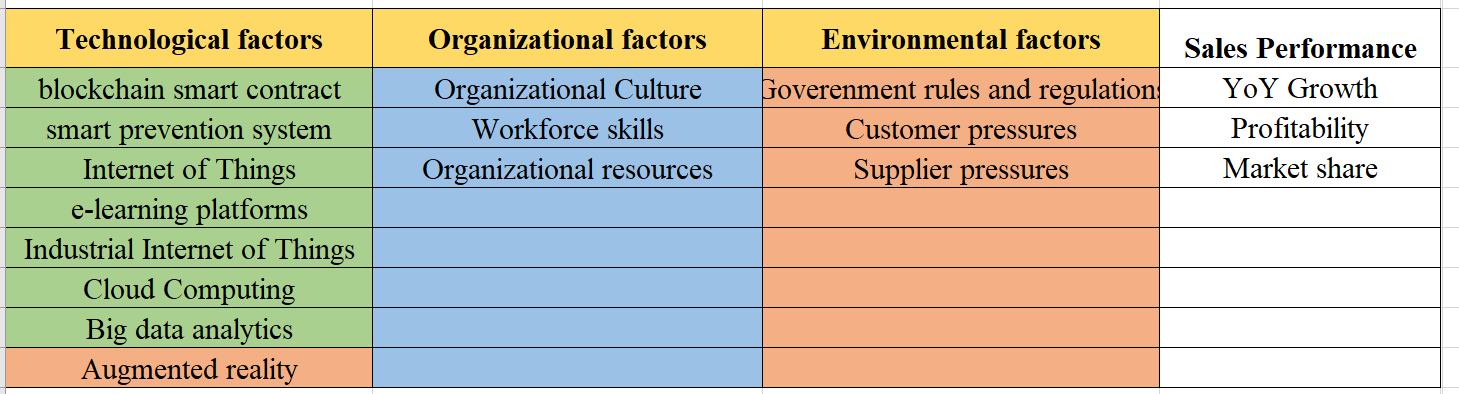 Solved Tecnological factors Organizational factors Industry | Chegg.com
