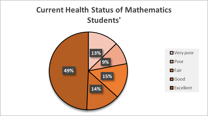 Solved Current Health Status of Mathematics Students' Very | Chegg.com