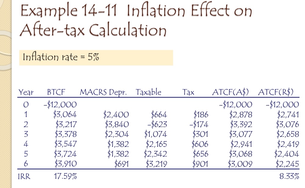 Solved Explain this tableExample 14-11 ﻿Inflation Effect | Chegg.com