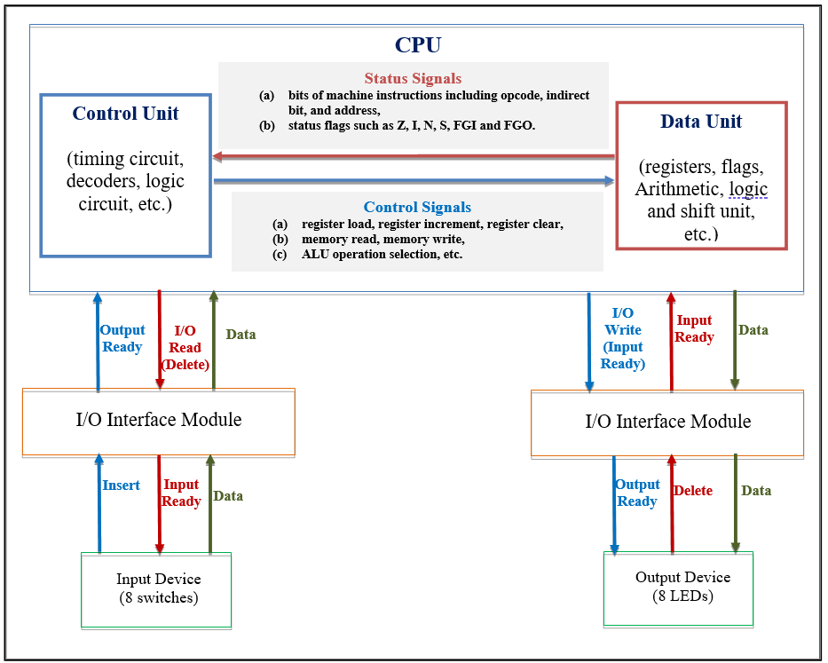 Task 3: Complete LogiSim design of the CPU: Full | Chegg.com
