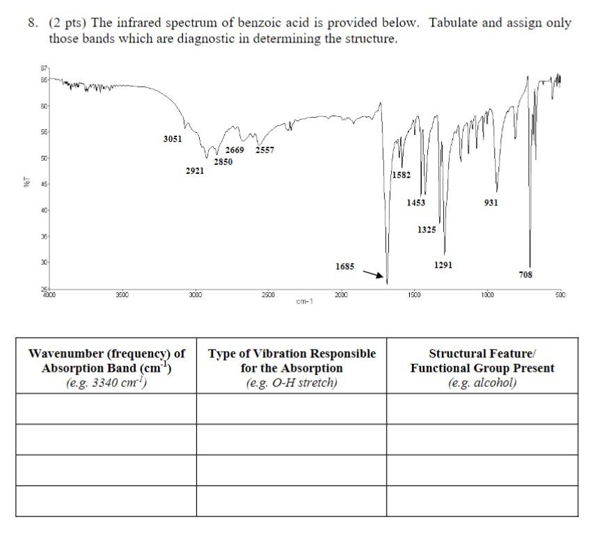 Solved 8. (2 pts) The infrared spectrum of benzoic acid is | Chegg.com