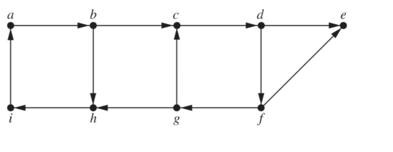 Solved Is The Graph Strongly Connected Weakly Connected Or