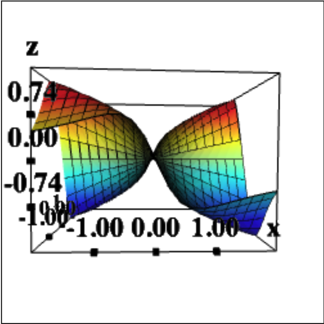 Solved Consider The Function Whose Graph Is The Surface 2372
