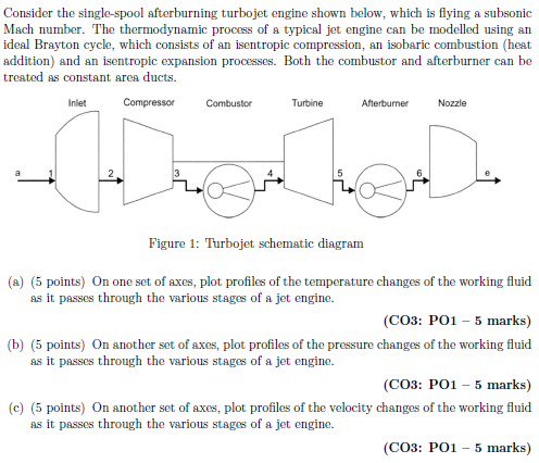Solved Consider the single-spool afterburning turbojet | Chegg.com