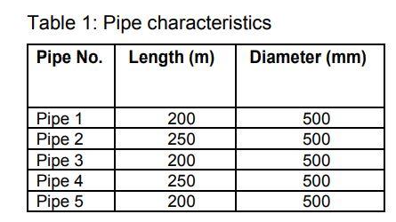 Solved A water distribution network consisting of two loops | Chegg.com