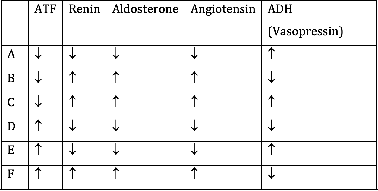 Solved A normal male subject has transient increase in blood | Chegg.com