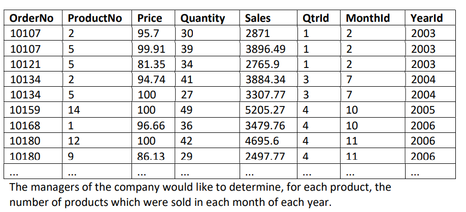 Solved 8. Consider a sales data store with the following | Chegg.com