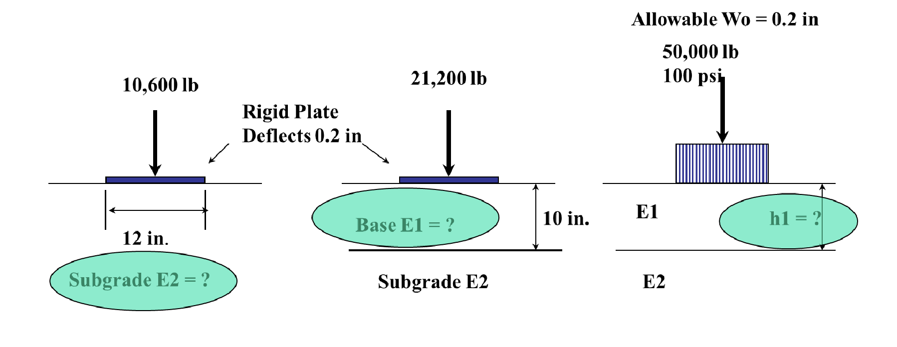 Solved 4- ﻿A plate bearing test using a 12-in. ﻿diameter | Chegg.com