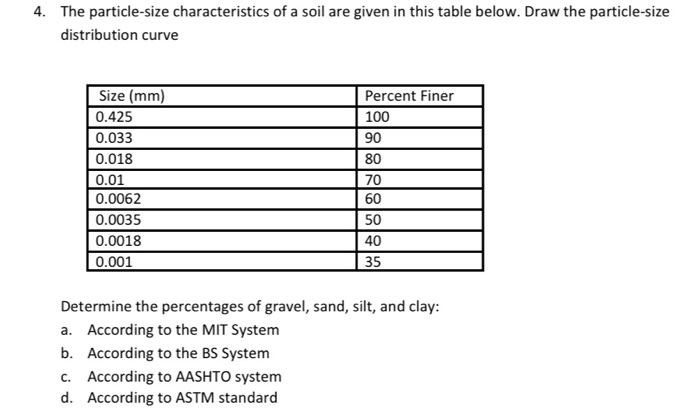 Solved 4. The particle-size characteristics of a soil are | Chegg.com