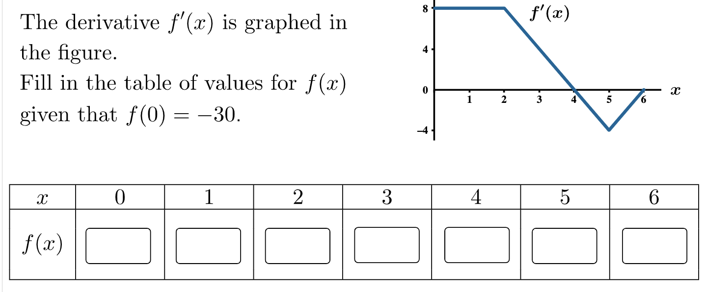 Solved The derivative f′(x) is graphed in the figure. Fill | Chegg.com