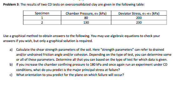Solved Problem 3: The results of two CD tests on | Chegg.com