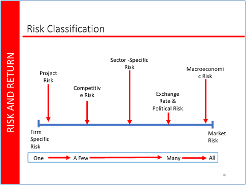Solved 8. The diagram below depicts a spectrum of risk | Chegg.com