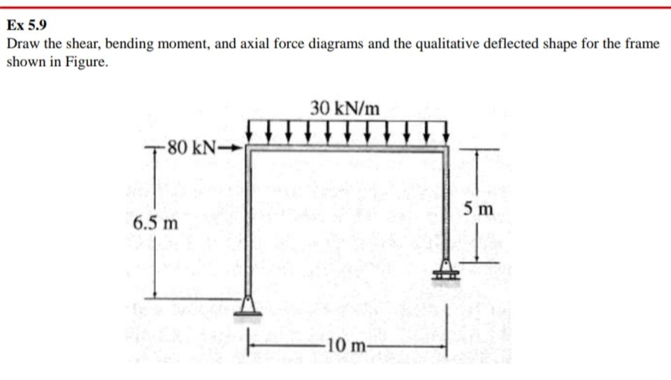 Solved Ex5.9 Draw the shear, bending moment, and axial force | Chegg.com