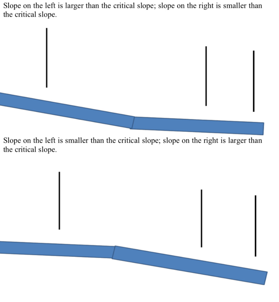 Solved Slope on the left is larger than the critical slope; | Chegg.com