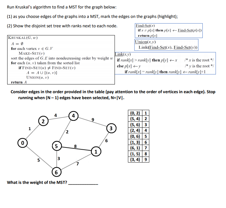 Solved Run Kruskal's algorithm to find a MST for the graph | Chegg.com