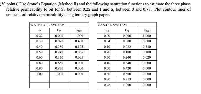 (30 points) Use Stone's Equation (Method II) and the | Chegg.com