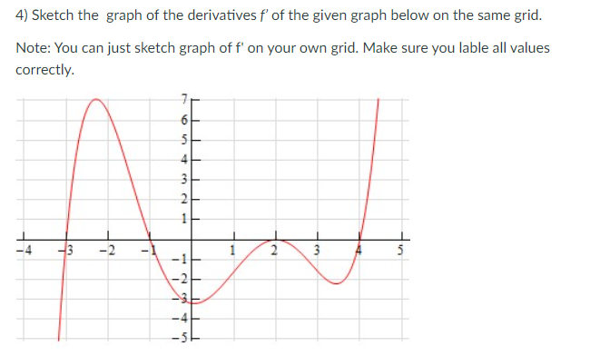 Solved 4) Sketch the graph of the derivatives f′ of the | Chegg.com