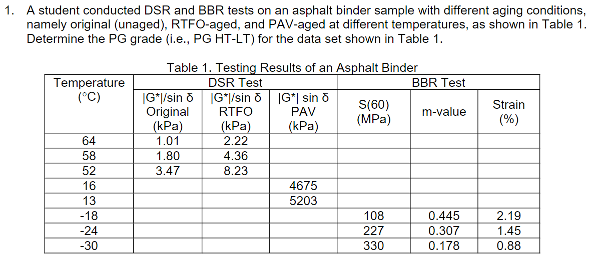 Solved 1. A student conducted DSR and BBR tests on an | Chegg.com
