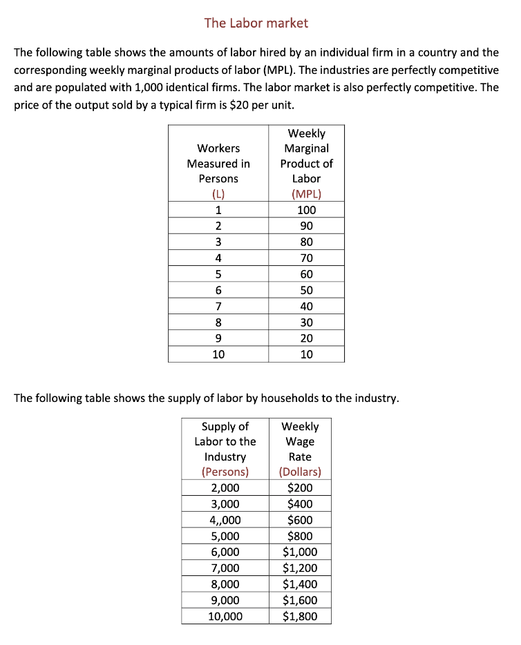 Solved The Labor market The following table shows the | Chegg.com