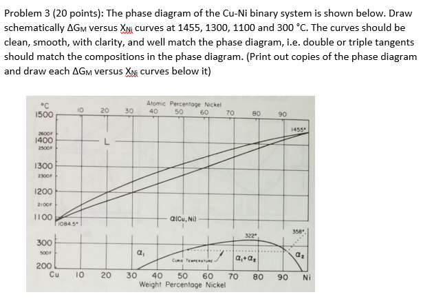 Solved Problem 3 (20 points): The phase diagram of the Cu-Ni | Chegg.com