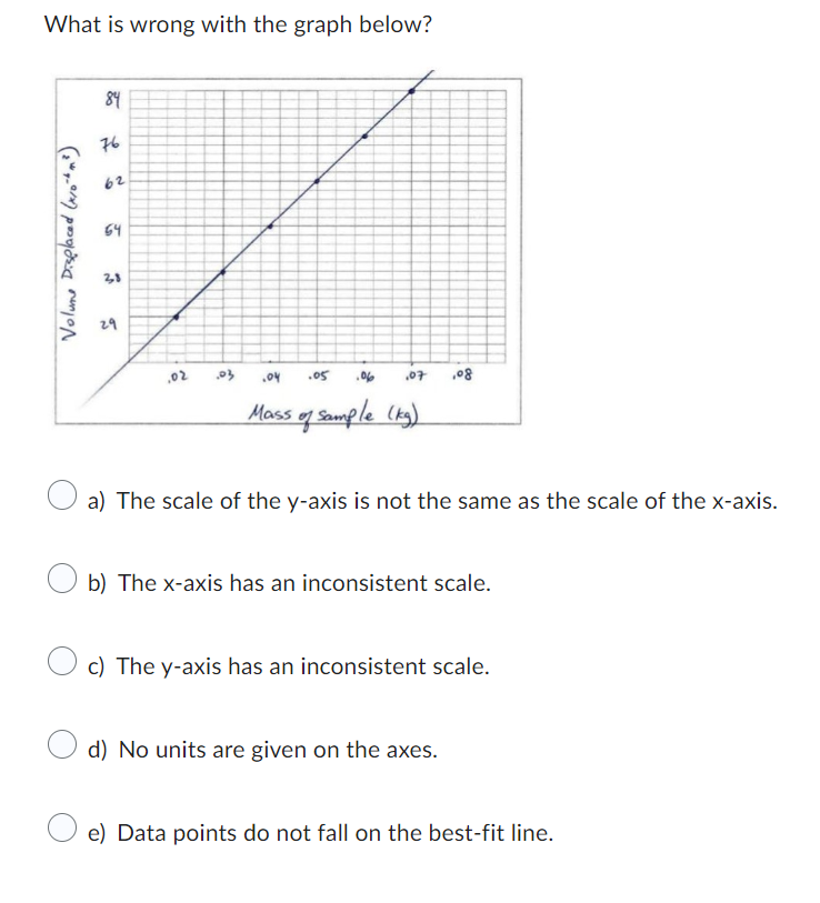 Solved What is wrong with the graph below?a) ﻿The scale of | Chegg.com