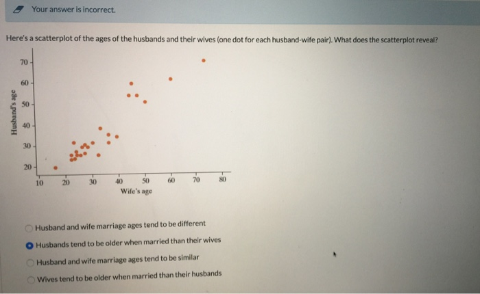 Solved Your answer is incorrect. Here's a scatterplot of the | Chegg.com