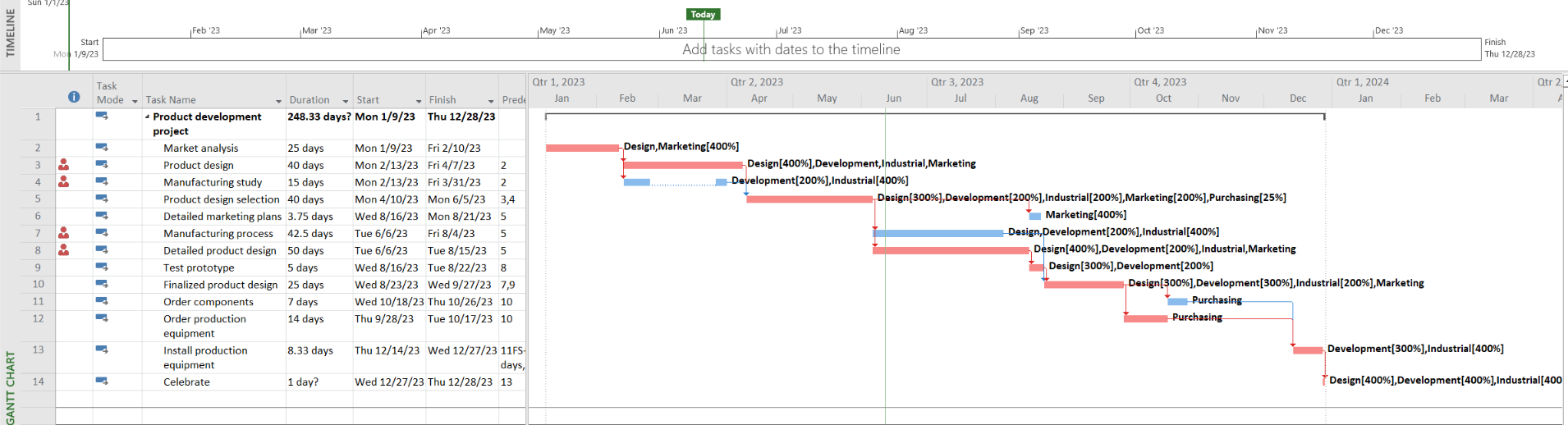Design[400\%],Development[400\%],Industrial[400Feb | Chegg.com