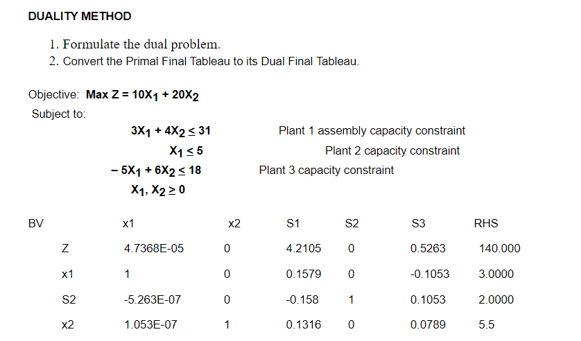 Solved 1. Formulate the dual problem. 2. Convert the Primal | Chegg.com