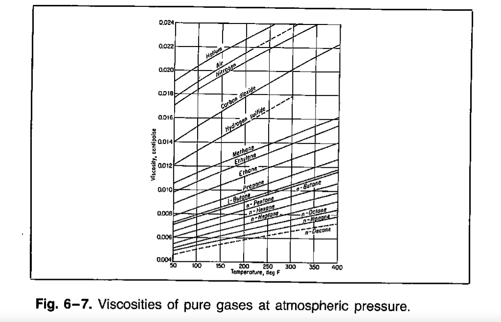 Solved 6-22. Calculate the viscosity at one atmosphere of | Chegg.com