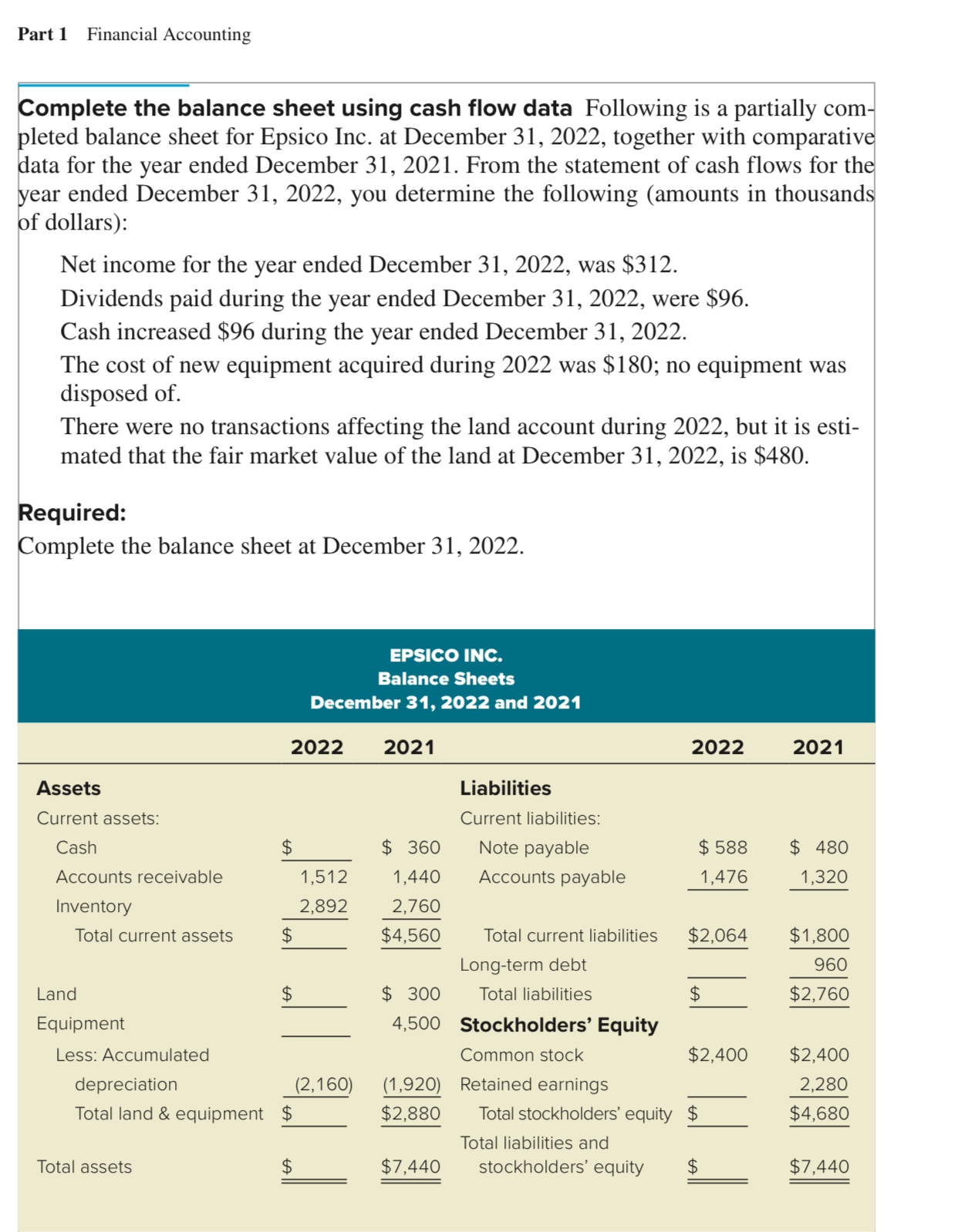 Solved Complete the balance sheet using cash flow data | Chegg.com