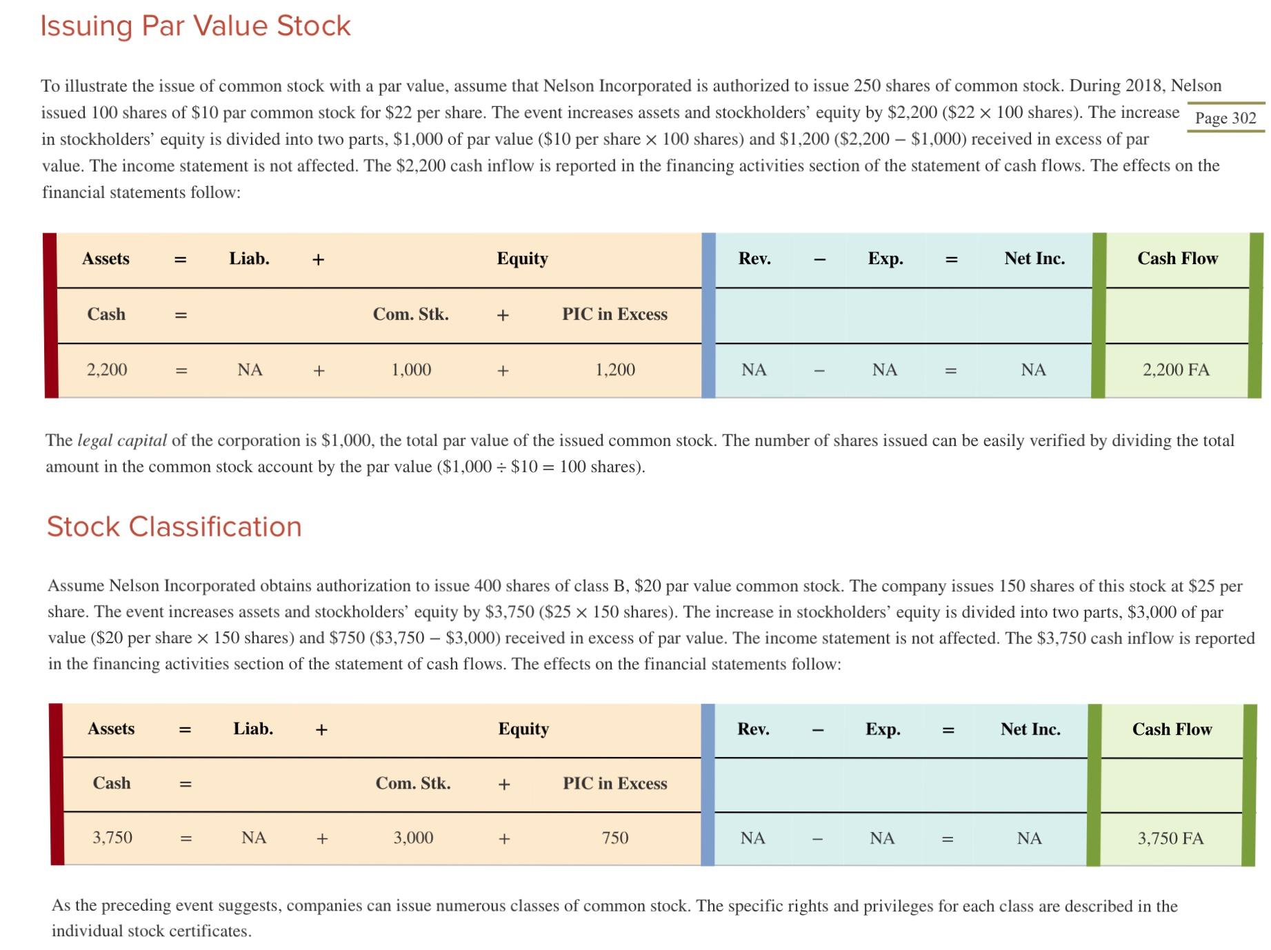 Issuing Par Value Stock To illustrate the issue of | Chegg.com