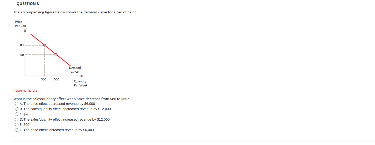 Solved The accompanying figure below shows the demand curve | Chegg.com