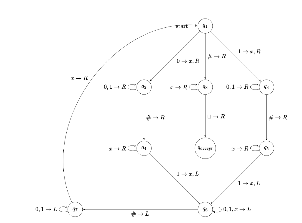 Solved 2. (Low-Level to Implementation-Level) On the | Chegg.com