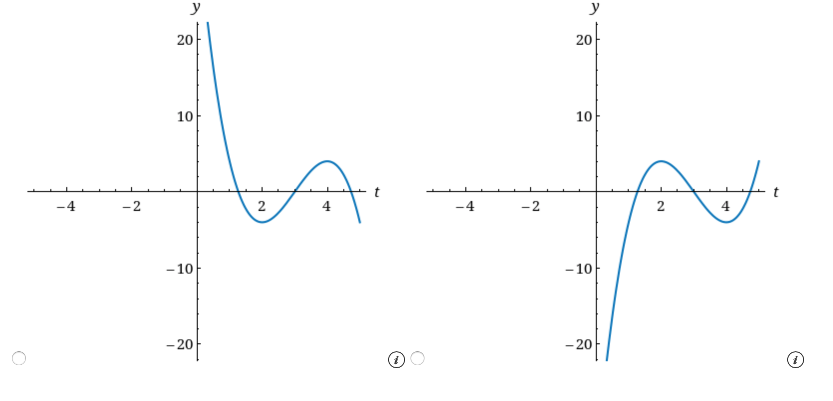 Solved Sketch the graph of the function using the | Chegg.com