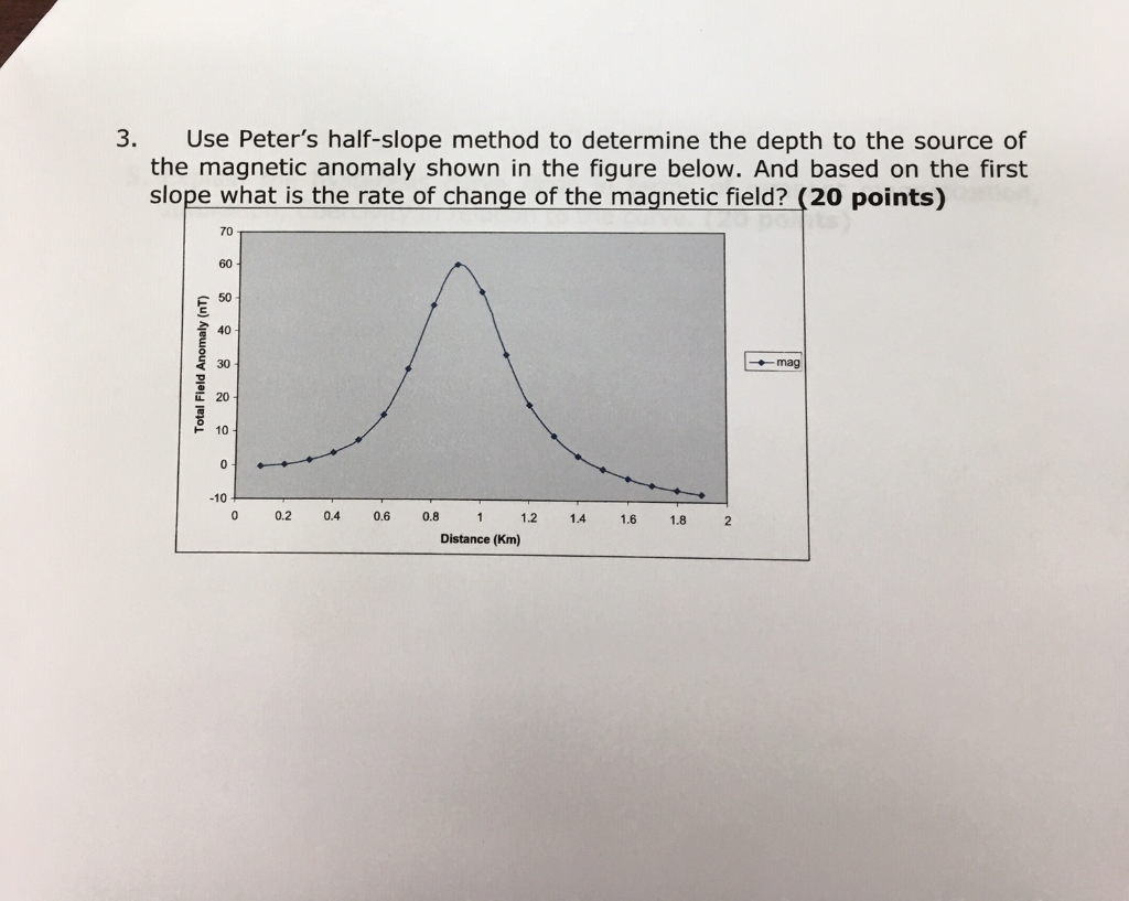 3. Use Peter's half-slope method to determine the | Chegg.com