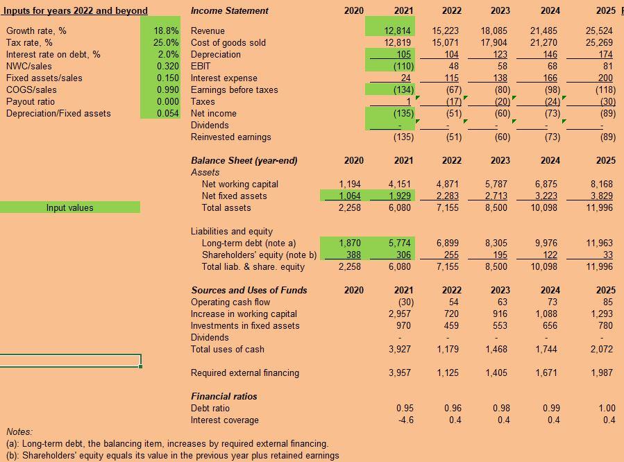 Based on the given income statement for 2021: 1. | Chegg.com