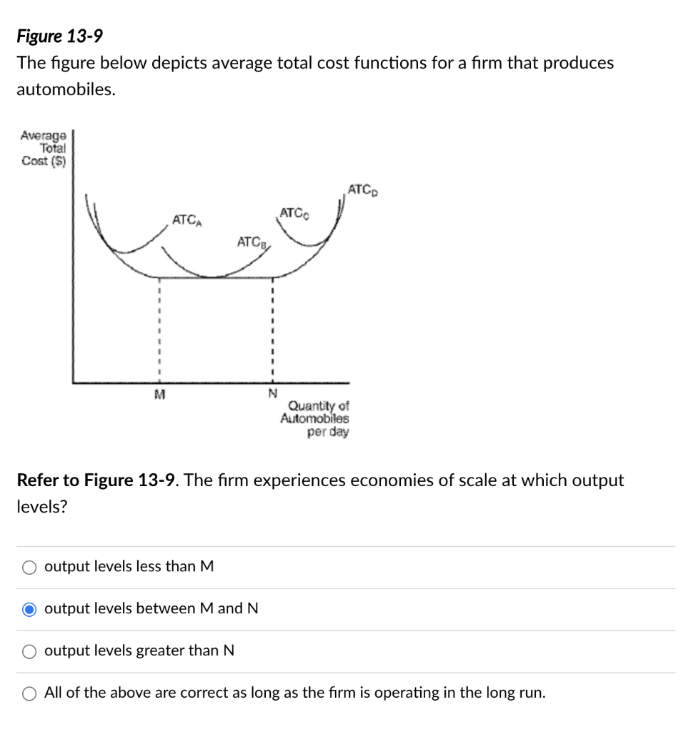 Solved Figure 13-9 The figure below depicts average total | Chegg.com