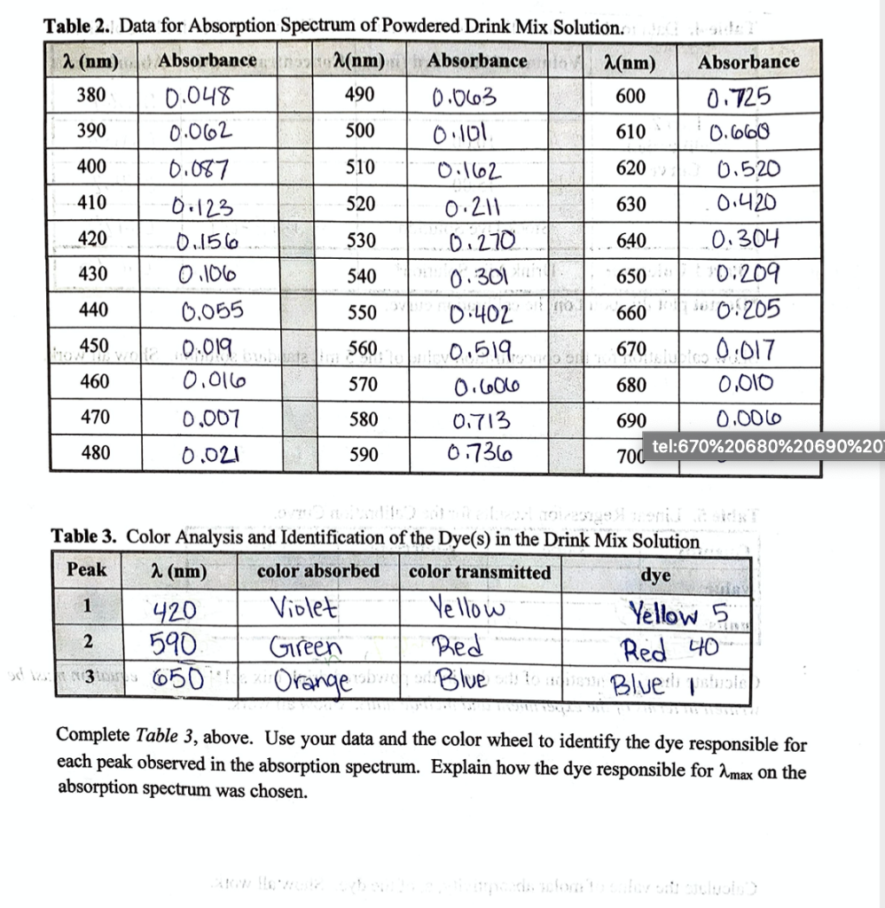 Solved A(nm) Table 2. Data for Absorption Spectrum of | Chegg.com