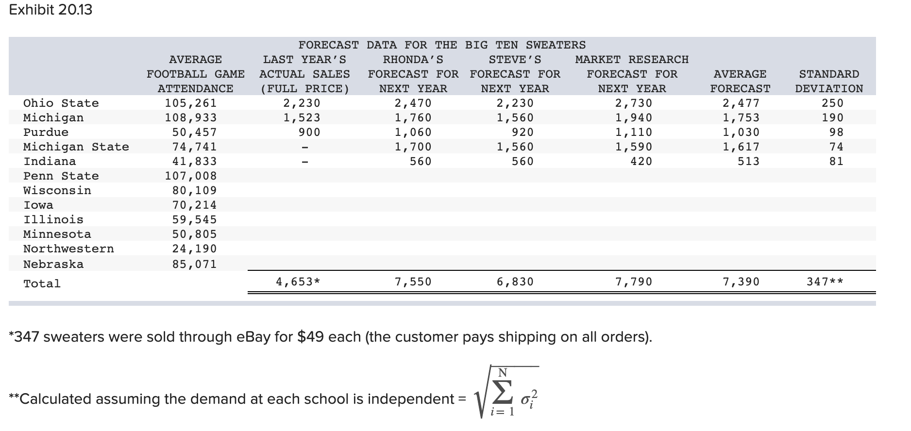 Solved Analytics Exercise 20-1 (Algo) Big10Sweaters.com is a | Chegg.com