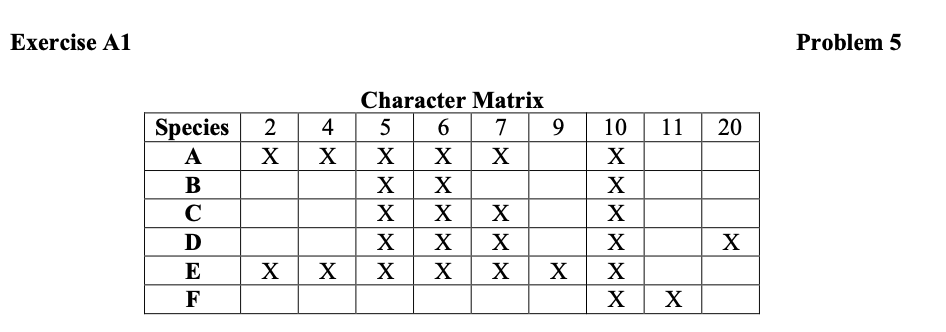 Exercise A1 Problem 1 Character Matrix Exercise A2 | Chegg.com