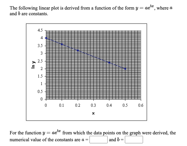 Solved The following linear plot is derived from a function | Chegg.com