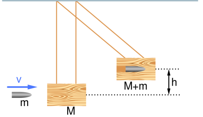 Solved In a ballistic pendulum, a bullet of mass m is fired | Chegg.com