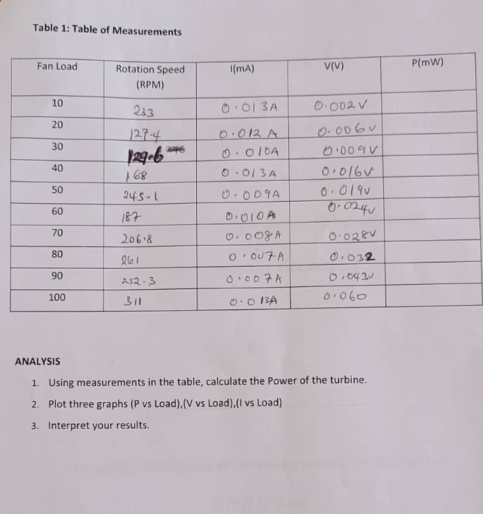 Solved Table 1: Table of Measurements Fan Load P(mW) (mA) | Chegg.com