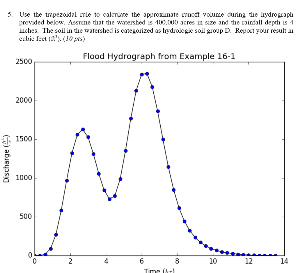 Solved 5. Use the trapezoidal rule to calculate the | Chegg.com