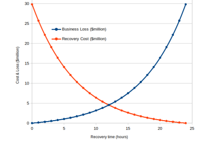 Solved The BIA team of an organisation is determining the | Chegg.com