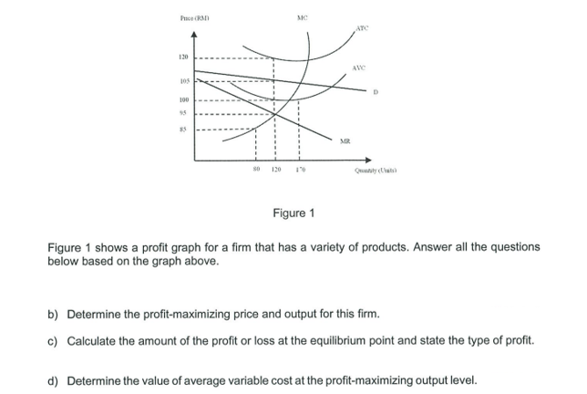Solved Figure 1 Figure 1 shows a profit graph for a firm | Chegg.com