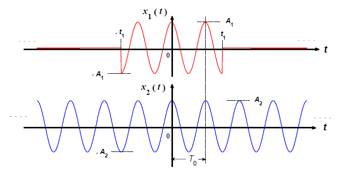 Classify the signals x1( t) and x2 (t) according to | Chegg.com