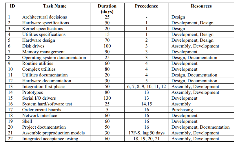 Solved ID Task Name Precedence Resources 1 2 3 4 5 6 7 8 9 | Chegg.com