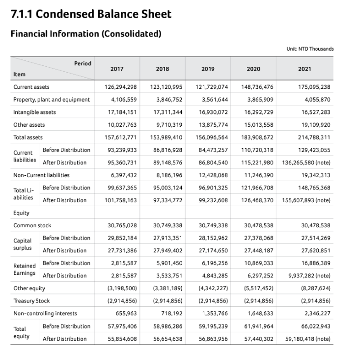 7.1.1 Condensed Balance Sheet Financial Information | Chegg.com